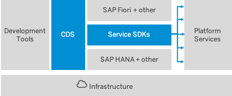 Introduction to Application Development Using CAP | SAP Tutorials
